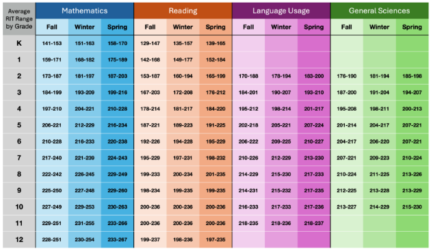 MAP Scores by Grade Level 2025 Explained | NWEA MAP Growth Guide
